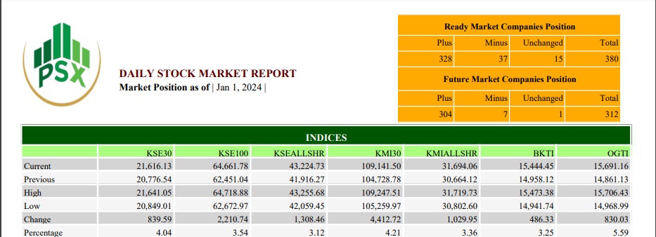 PSX witnesses bullish trend, gains 2,210 points