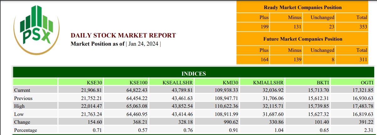 PSX stays bullish, gains 368 points PSX stays bullish, gains 368 points